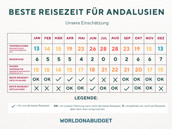 Beste Reisezeit Andalusien: Unsere Einschätzung